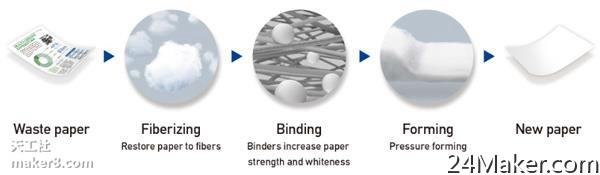 爱普生推出可回收废纸“3D打印”新纸的PaperLab系统|爱普生,可回收,废纸,PaperLab|3D打印新闻资讯|创想智造3D打印手板模型 ...