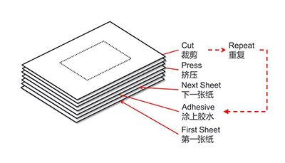 彩色3D打印技术之三-LOM技术|LOM,彩色3D打印|3D打印技术交流知识问答|创想智造3D打印手板模型加工 - 24Maker.com